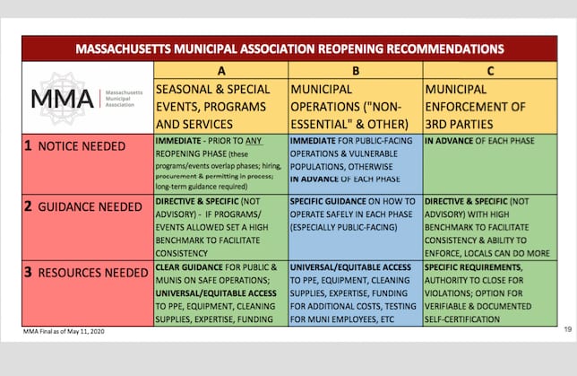 MMA presents key municipal priorities for reopening process ...